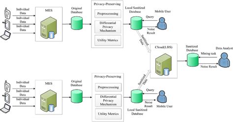 Distributed Differential Privacy Data Release Framework Based On Mobile Download Scientific