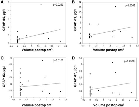 Correlation Of Gfap Serum Levels µgl With Residual Tumor Volume Download Scientific Diagram