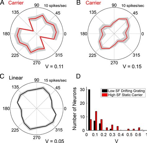 Orientation Selectivity Of Y Cells A B Carrier Orientation Tuning