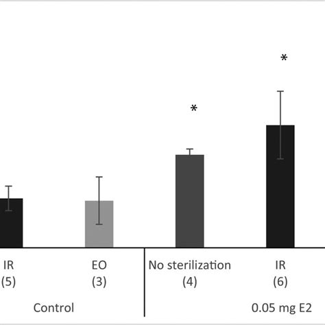 Relative Progesterone Receptor Pgr Gene Expression In The Mammary Download Scientific Diagram