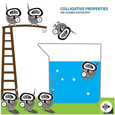 Colligative Properties Archives Surfguppy Chemistry Made Easy For