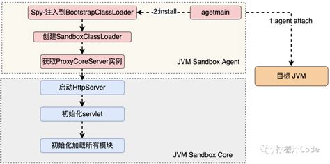 透过jvm sandbox源码，了解字节码增强框架的底层实现原理 墨天轮