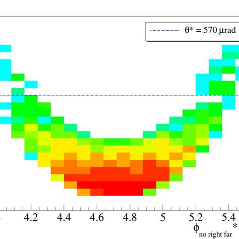 Color The Uncorrected Distribution Of The Azimuthal Angles φ Per Download Scientific