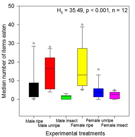 Effects Of Sex On Counts Of Food Items Eaten By Guianan Sakis During Download Scientific