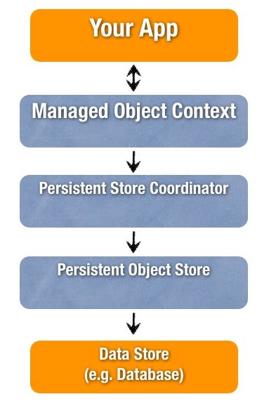 Introduction To Core Data Your First Step To Persistent Data