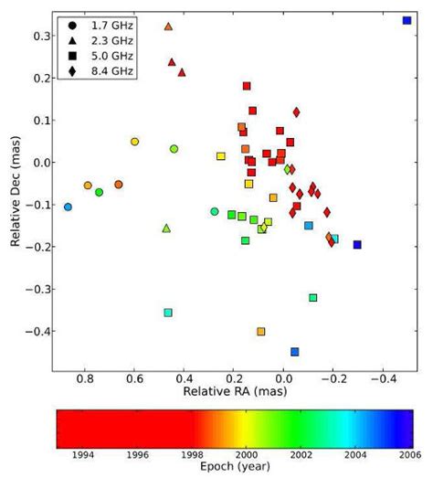 Absolute Position Of The Vlbi Brightness Peak Of The Low Luminosity Agn Download Scientific