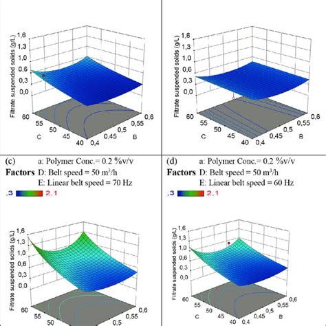 3d surface plot of fss as a function of sludge feed and polymer dosing