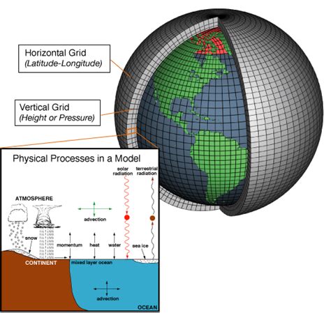 Climate Modelling Royal Meteorological Society