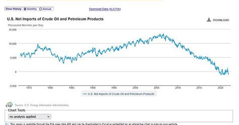 the usa does not import much oil anymore album on imgur
