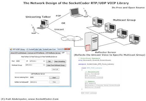 Rtp Voip Library Project Socketcoder