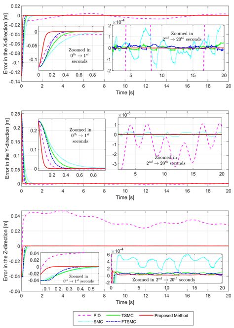Applied Sciences Free Full Text A Model Free Based Control Method
