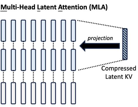 three interpretations of deepseek v2 s multi headed latent attention layer