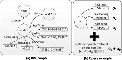Example Of Rdf Graph And Sparql Query With Spatio Temporal Constraints Download Scientific Diagram