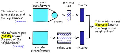 Unsupervised Training For Sentence Transformers Pinecone