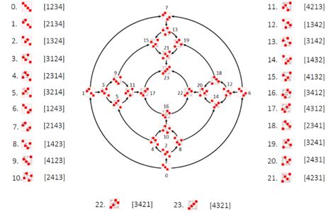 4 Permutations Represented By Matrices For The Symmetric Group S 4 Download Scientific