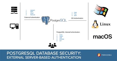 Mollie Bracken On Linkedin Postgresql Database Security External