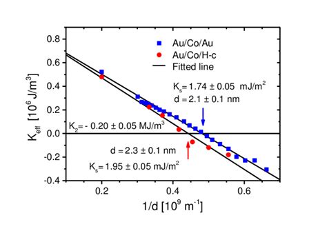 The Effective Anisotropy Constant K Eff As A Function Of The Inverse Co Download Scientific