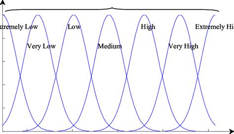 Comprehensible Fuzzy Variable Download Scientific Diagram