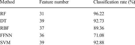 The Best Result Of All Methods And Their Corresponding Size Of Selected