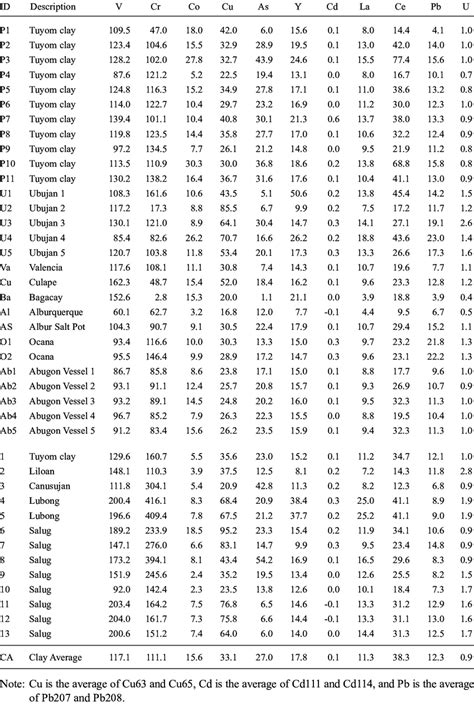 Icp Ms Data In Ppm Table Of 11 Common Elements Used In The