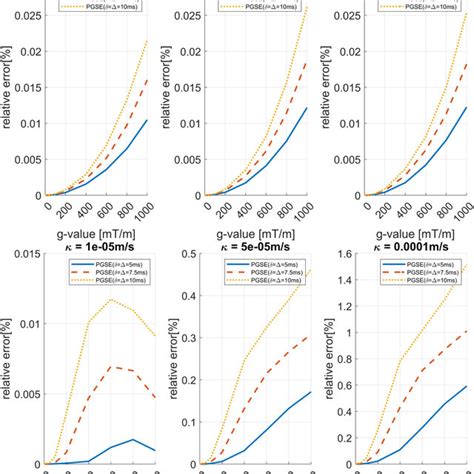 First Row Relative Errors Of Direction Averaged Signals Of The