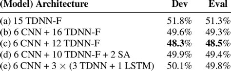 Track 1 Asr Wers For Am Architecture Described In Section 411 The Download Scientific