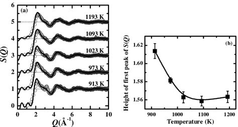 A Structure Factors Sq Of Liquid Sb Calculated By Fourier