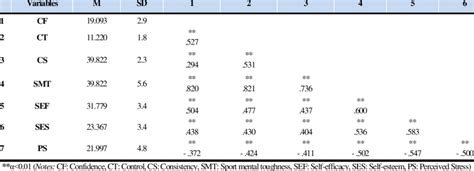 Mean M Standard Deviation Sd And Correlation Matrix Between The Download Table