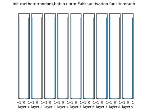 神经网络之权重初始化（附代码）神经网络权重初始化 Csdn博客