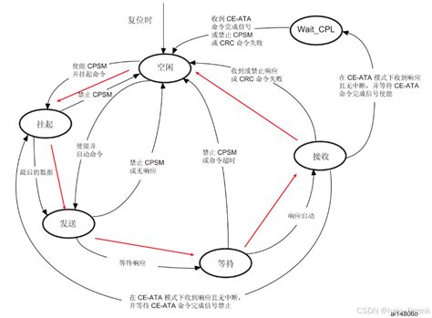 【sdio】sdio外设讲解 Stm32sdio时钟频率 Csdn博客 【sdio】sdio外设讲解 Stm32sdio时钟频率 Csdn博客