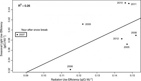 Relationship Between Radiation Use Efficiency Computed Directly From