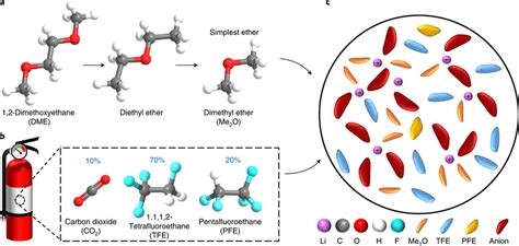 Design Of Lges A Selection Of Dimethyl Ether As The Simplest Ether Download Scientific
