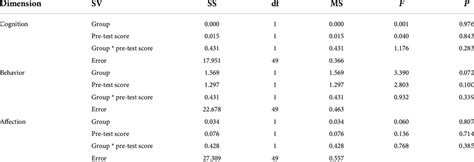 Homogeneity Test Of Regression Coefficients Of Post Test Results Of Download Scientific Diagram