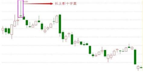 长上影线十字星 十字星k线 上涨十字星 第11页 大山谷图库