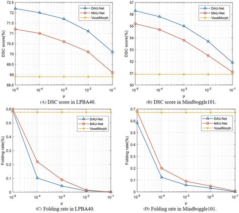 dsc score and folding rate in lpba40 and mindboggle101 datasets