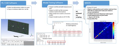 Modal Testing Validation Of An EV Gearbox Model Part SMT