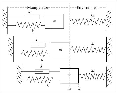 actuators free full text impedance force control of manipulator