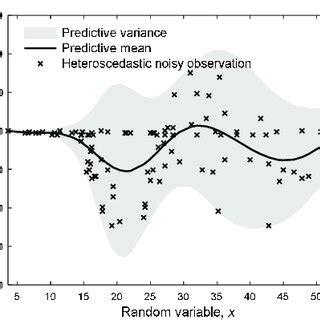 Example Gaussian Process Model And Predictions Based On The Download Scientific Diagram