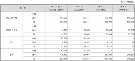 에코프로머티리얼즈 상장 Ipo 공모주 청약 정보