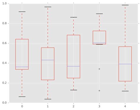Pandas Pydata Org Pandas Docs Version 0 19 2 Images Box Plot Ex Png