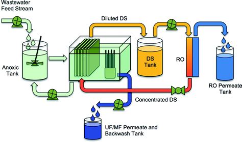 Membrane Distillation Principles And Applications Pdf