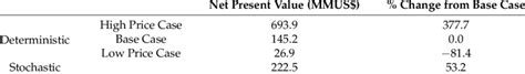 Comparison Of Deterministic And Stochastic Cases Download Table