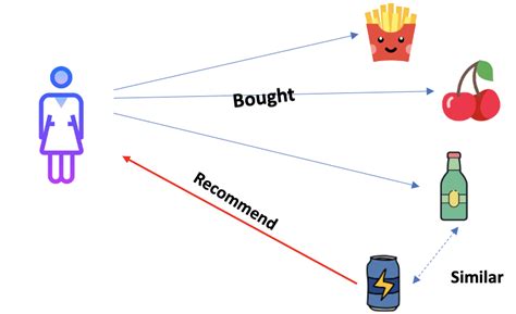 overview of collaborative filtering algorithms by ak2400 analytics