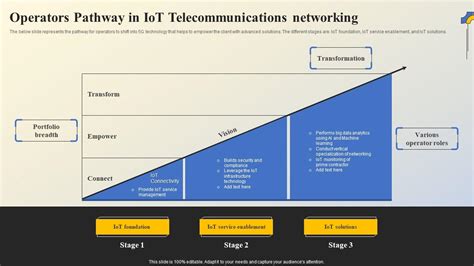 Operators Pathway In Iot Telecommunications Networking Ppt Powerpoint