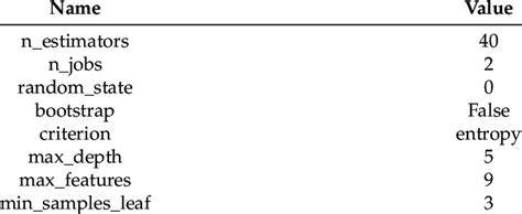 Hyperparameters Of The Rf Algorithm For Definition Of The Feature