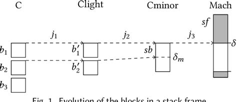 table 1 from an abstract stack based approach to verified compositional compilation to machine