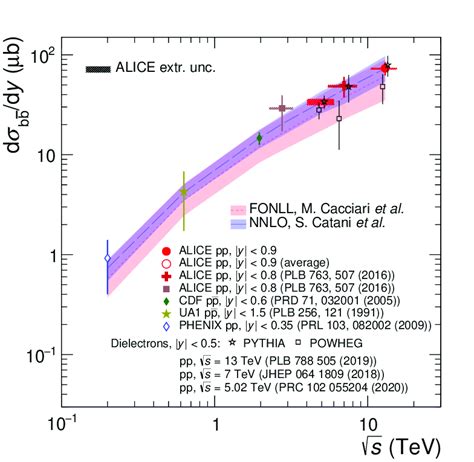 The Dσ Bb Dy At Midrapidity As A Function Of The Centre Of Mass Download Scientific Diagram