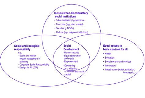The Social Dimension Of Sustainable Development Download Scientific