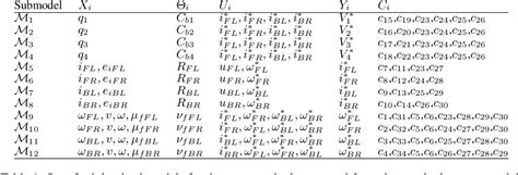 Table 1 From An Integrated Framework For Model Based Distributed Diagnosis And Prognosis