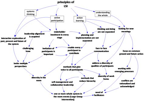 Systems Thinking Causal Loop Diagrams Causal Loop Diagram